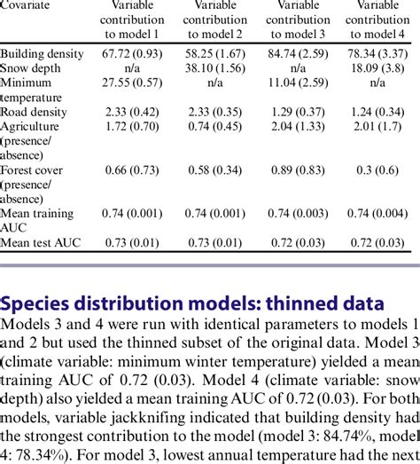 A Summary Of Each Covariates Contribution To Models 1 Through 4 In Download Scientific Diagram