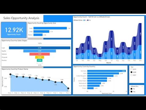 Build Power Bi Dashboards Build An Interactive Sales Opportunity