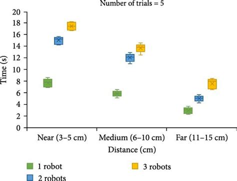 aggregation metrices a aggregation distance vs time and b robot