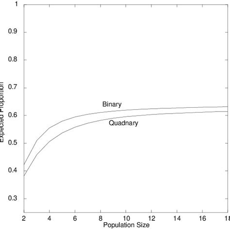 7 The Expected Proportion Of The Optimal String In The Population For Download Scientific