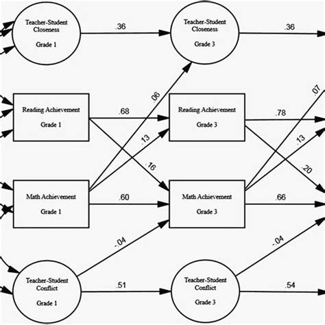 Final Conditional Cross Lagged Longitudinal Panel Model Download