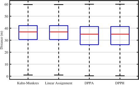 The Distribution Of The Distance Between The Gnb And Transmission Nodes Download Scientific