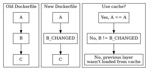 Seemab Yamin On Linkedin Docker Layer Caching