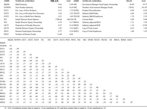 Variable Means Standard Deviations And Correlations Download Table
