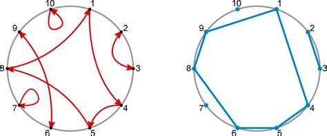 Figure 1 From Positroids And Non Crossing Partitions Semantic Scholar