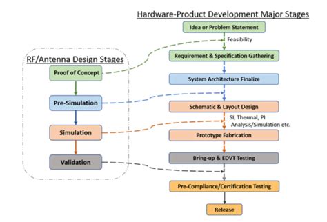 Rf Simulation In The Product Design Lifecycle