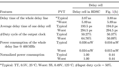 Table 1 From An Ultra Low Voltagepower Efficient All Digital Delay Locked Loop In 55 Nm Cmos