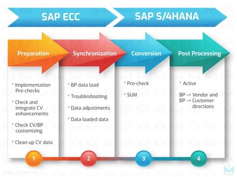 Sap Customer Vendor Integration Cvi For S4hana Migration