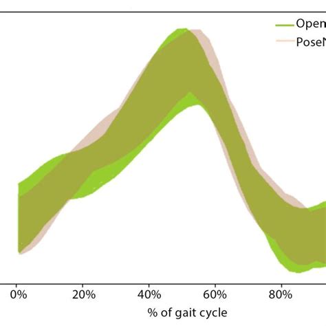 Color Online Hip Joint Angular Displacement Vs Gait Cycle