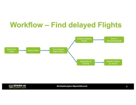 Self Service Apache Spark Structured Streaming Applications And Analytics Ppt