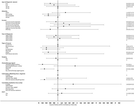 Frontiers Second Malignant Neoplasms Within 5 Years From First Primary Diagnosis In Pediatric