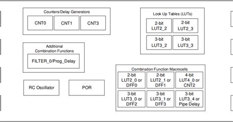 Slg46108 E Greenpak Programmable Mixed Signal Matrix With Extended Temperature Range Vdd