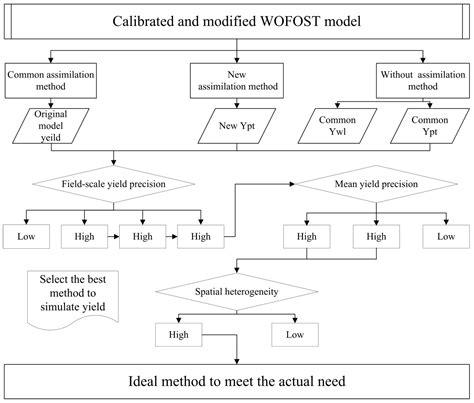 Remote Sensing Free Full Text Improving Spring Maize Yield Estimation At Field Scale By