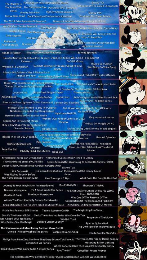 The Disney Conspiracy Iceberg Iceberg Charts Know Your Meme