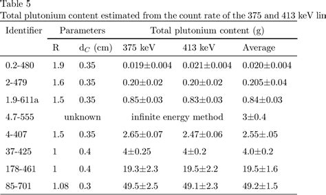 Table 5 From Verification Of The 239pu Content Isotopic Composition