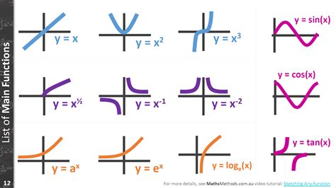 21 Free Cheatsheets For Vce Maths Methods Au