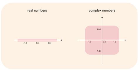 Make Your Own Neural Network Complex Valued Neural Networks Experiments
