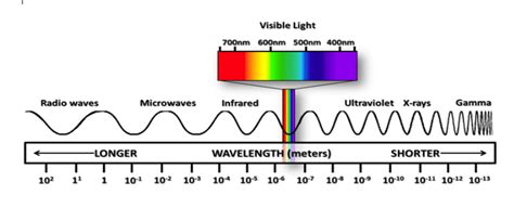 Unit Atomic Emission Of An Element