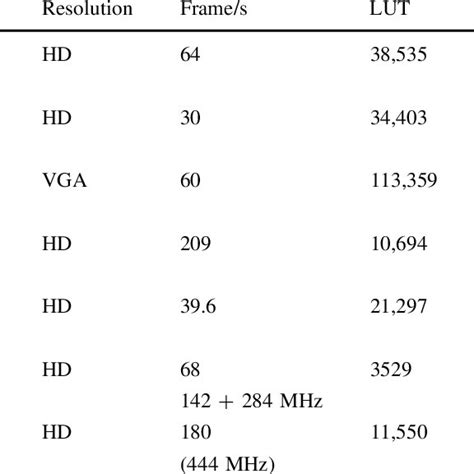 Resources Used Compared With Other Works For Fpga Implementation