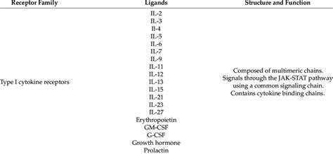 Classification Of Cytokine Receptors 26 Download Scientific Diagram