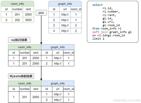 Mybatis Plus分页插件注意事项mybatis Plus Collection 分页 Csdn博客