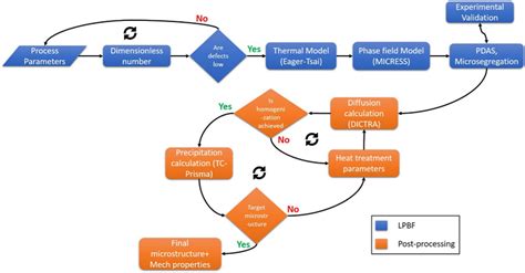 Icme Framework To Simulate Microstructure Evolution During Lpbf And Download Scientific Diagram