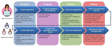 Security Design With Arm Trustzone Ip Protection Renesas