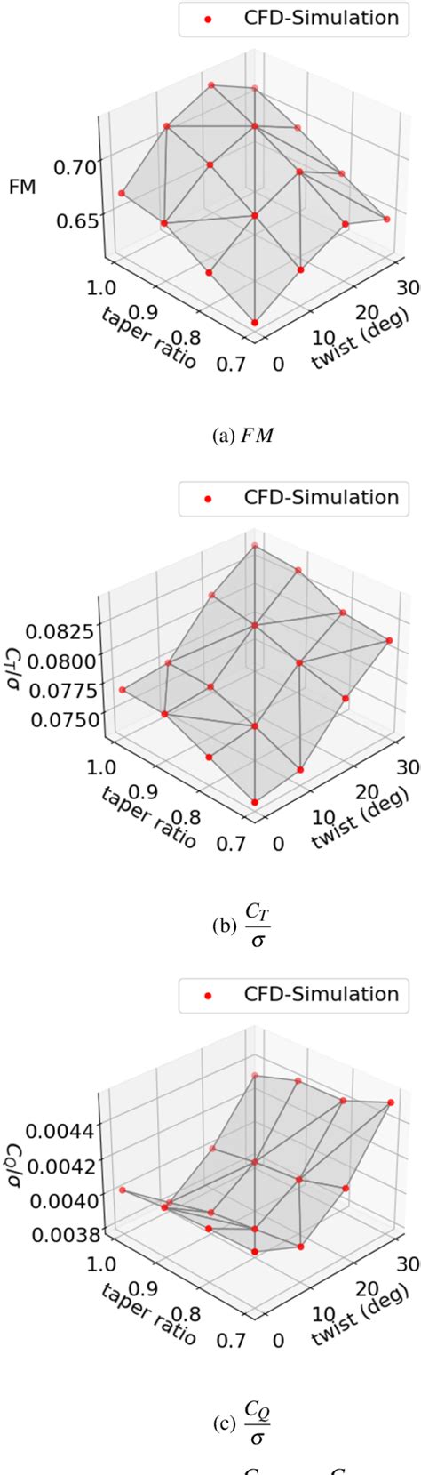 Figure From A Data Driven Reduced Order Model Of An Isolated Rotor Semantic Scholar