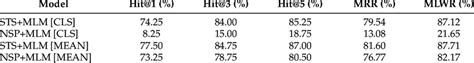 Comparison Of Hitk Mrr Mlwr Using Multitask Fine Tuning Models Based