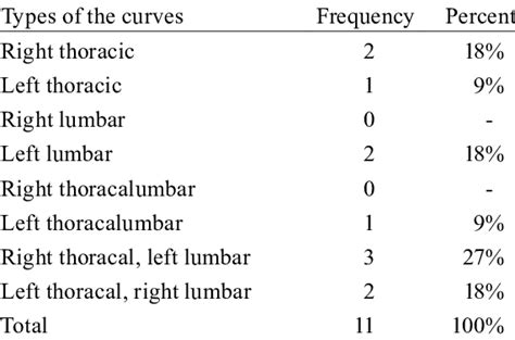 Types Of The Spinal Curvature Download Table