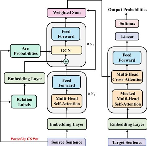 Overview Of Our Depgcn Based Gec Model The Operation Denotes Vector