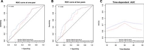 Roc Curve Analysis Of The Prognostic Prediction Models With Or Without