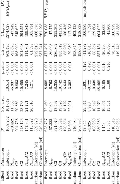 5 parameters inference regarding rfd and impulsion responses to