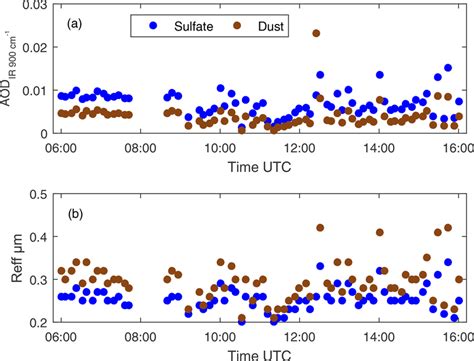 A The Aod Of Sulfate Blue And Dust Brown Retrieved From Emission Download Scientific