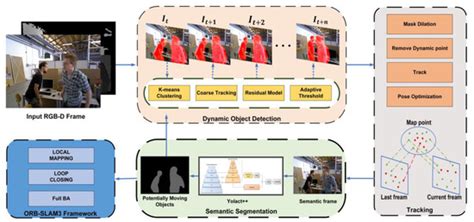Remote Sensing Free Full Text Dgs Slam A Fast And Robust Rgbd Slam In Dynamic Environments