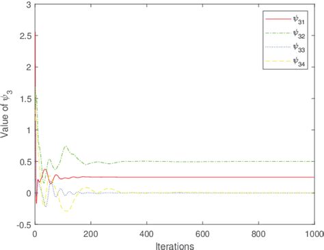 Figure 3 From Distributed Optimization For Multiplayer Non Zero Sum
