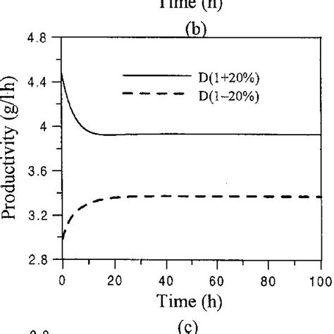 Schematic Of Continuous Bioreactor Download Scientific Diagram