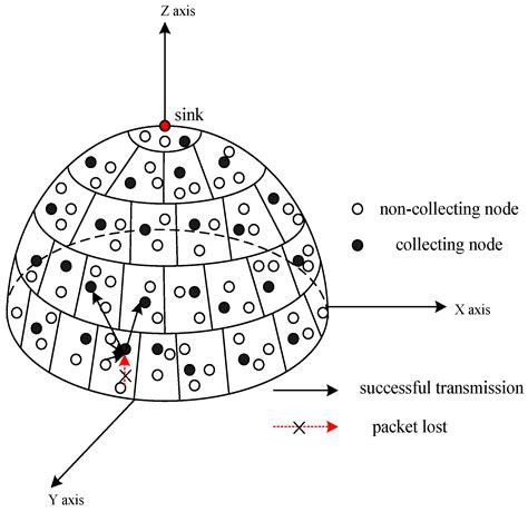 sensors free full text a delay aware and reliable data aggregation
