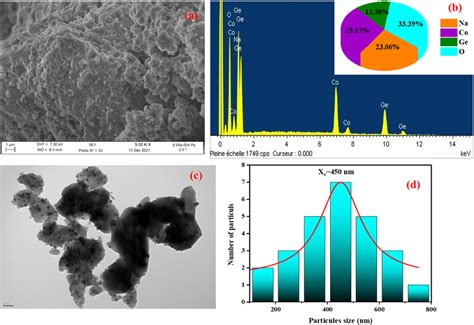 sem image a elemental analysis by edx b tem image c and