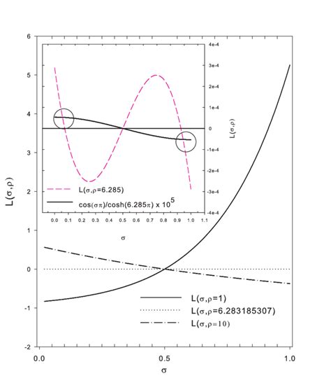 a plot of l σ ρ at three different values of ρ bracketing ρ s the