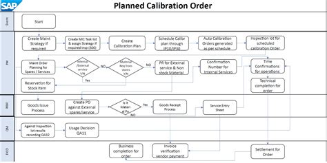 Planned Calibration Order Process Flowchart In Sap Pm Sap Flowcharts Process Flow Diagrams