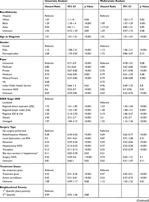 Factors Associated With Survival On Univariate And Multivariate