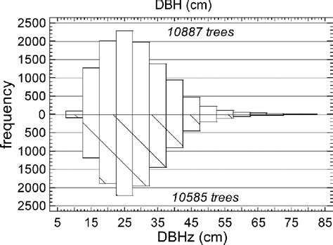 Double Histogram Showing The Diameter Distributions Of The Total Number