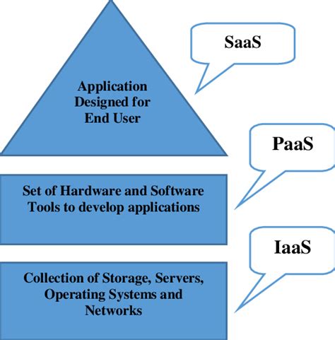 Business Model Of Cloud Computing Download Scientific Diagram