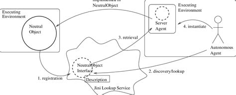 Using Neutral Objects Download Scientific Diagram