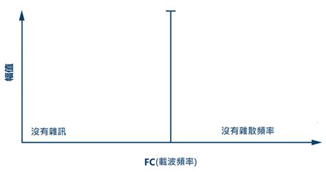相位雜訊的概念 產品技術提示 Digikey Techforum An Electronic Component And Engineering Solution Forum
