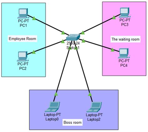 Configure And Verify Virtual Local Area Network Vlans
