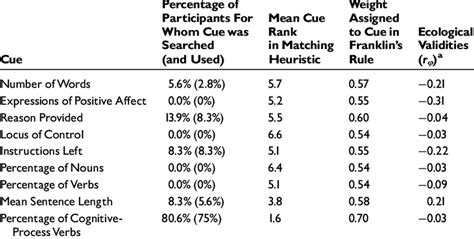 The Percentage Of Cue Search And Use For The Matching Heuristic Cue Download Table