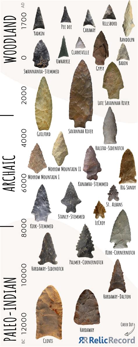 Projectile Point Identification Guide Relicrecord