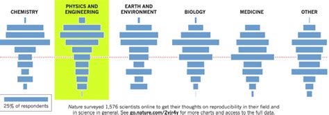 Research Reproducibility Per Science Field Showing It Is Much Better In Download Scientific